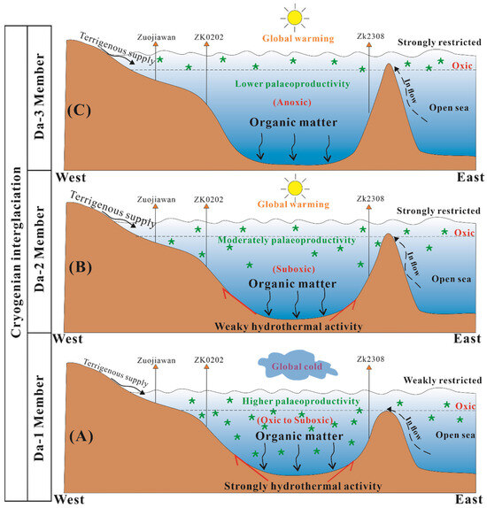 Evaluating Depositional Environment and Organic Matter Accumulation of ...