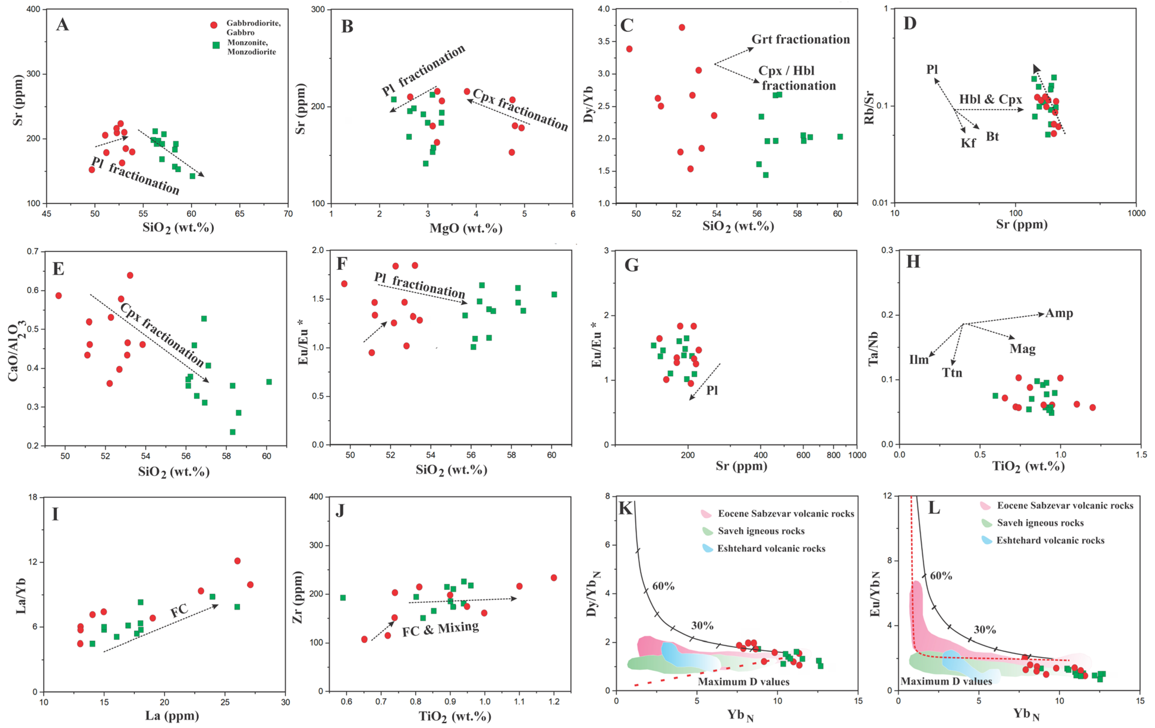 Unraveling the Protracted Magmatic Evolution in the Central Urumieh–Dokhtar Magmatic Arc ...