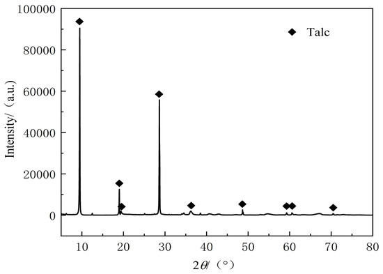 Study on the Flotation Behavior of CMS-Na for Talc with Different ...
