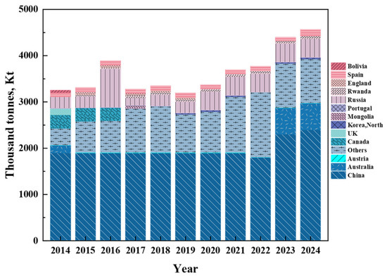 Leaching of Scheelite Concentrate for Tungsten Extraction