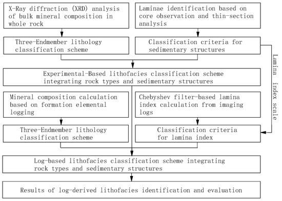 Continental Shale Oil Reservoir Lithofacies Identification and Classification with Logging Data ...