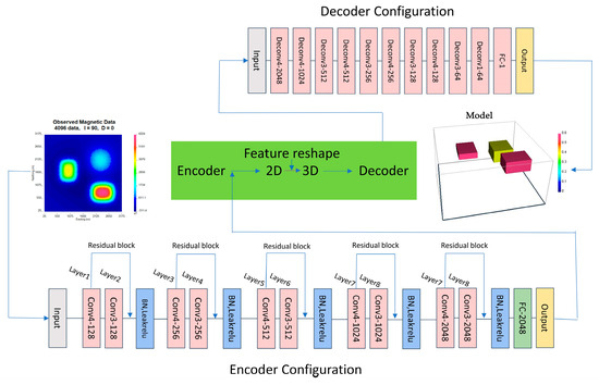 Research and Application of 3D Magnetic Inversion Method Based on Residual Convolutional Neural ...