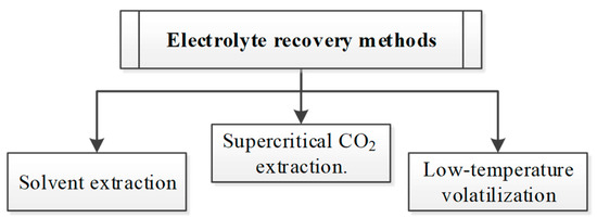 State-of-the-Art Lithium-Ion Battery Pretreatment Methods for the ...