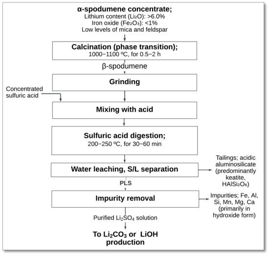 Advances in Lithium Extraction from Spodumene: Alternatives to Sulfuric ...