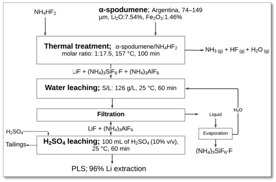 Advances in Lithium Extraction from Spodumene: Alternatives to Sulfuric ...