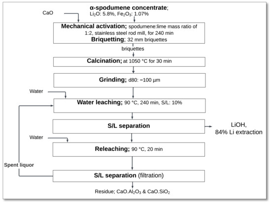 Advances in Lithium Extraction from Spodumene: Alternatives to Sulfuric ...