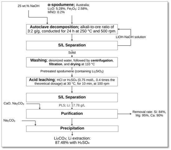 Advances in Lithium Extraction from Spodumene: Alternatives to Sulfuric ...