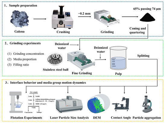 Effects of Grinding Parameters on Galena Particle Size Distribution and Flotation Performance