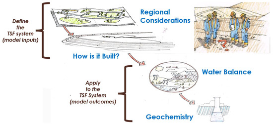Basis for a New Life Cycle Inventory for Metals from Mine Tailings ...