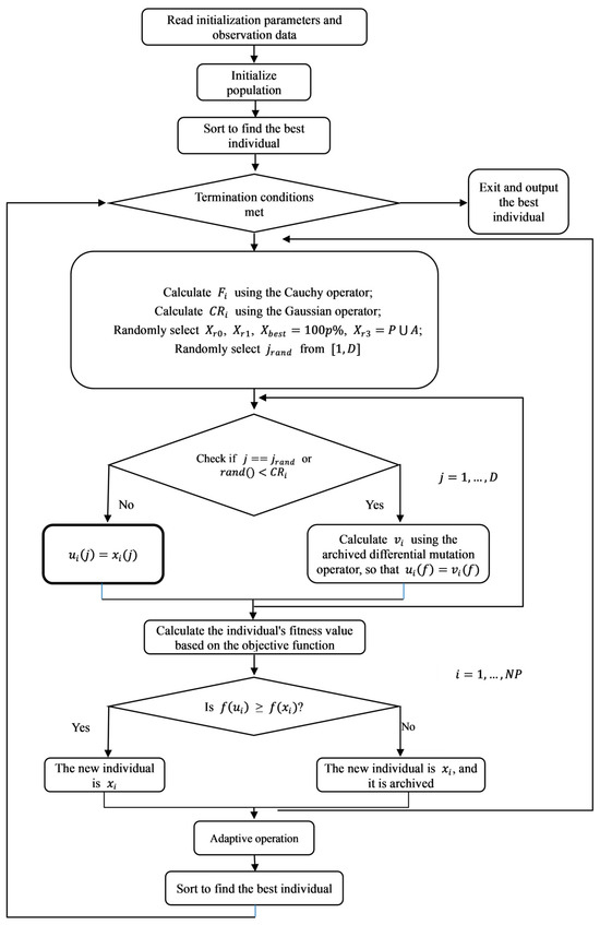 Adaptive Differential Evolution Algorithm for Induced Polarization ...