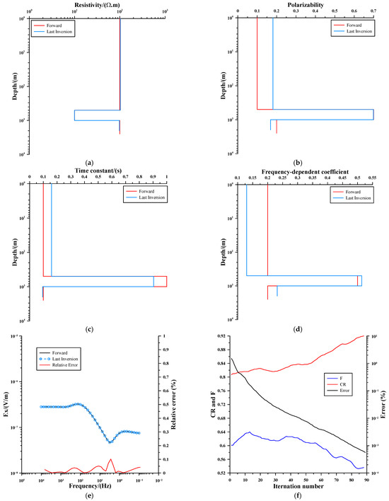 Adaptive Differential Evolution Algorithm for Induced Polarization ...