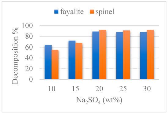 Enhanced Extraction of Valuable Metals from Copper Slags by Disrupting ...