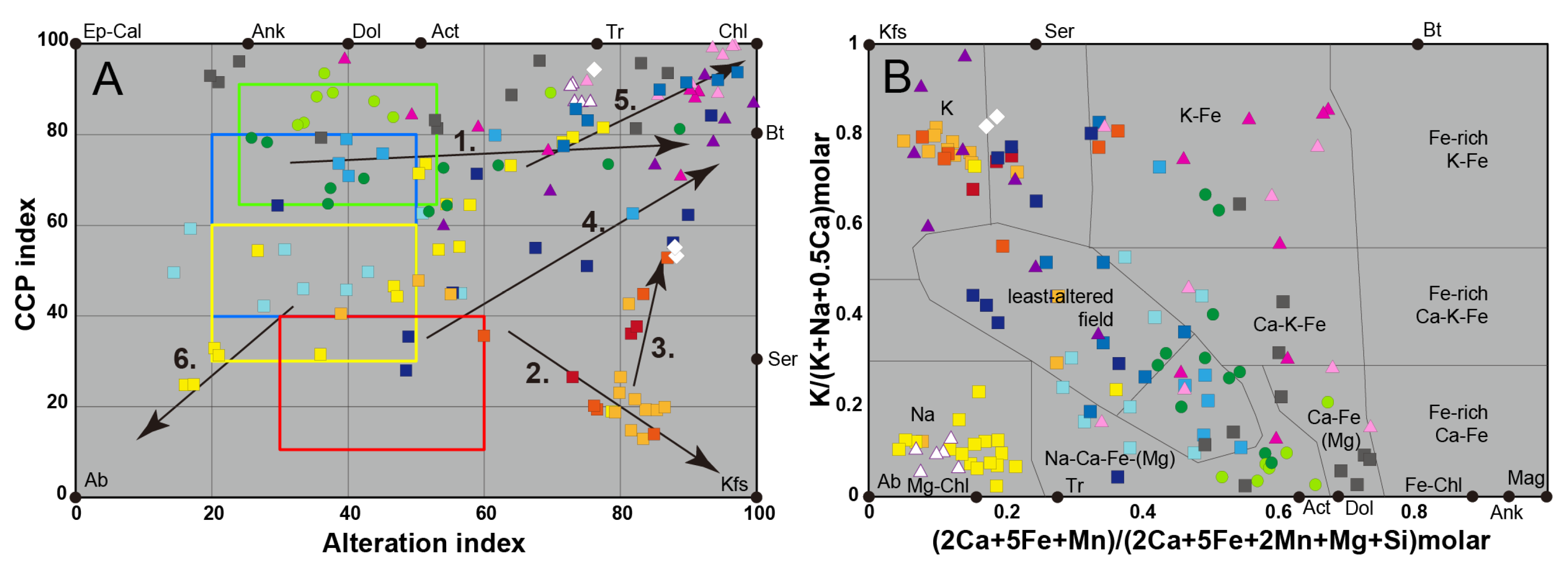 Element Mobility in a Metasomatic System with IOCG Mineralization ...