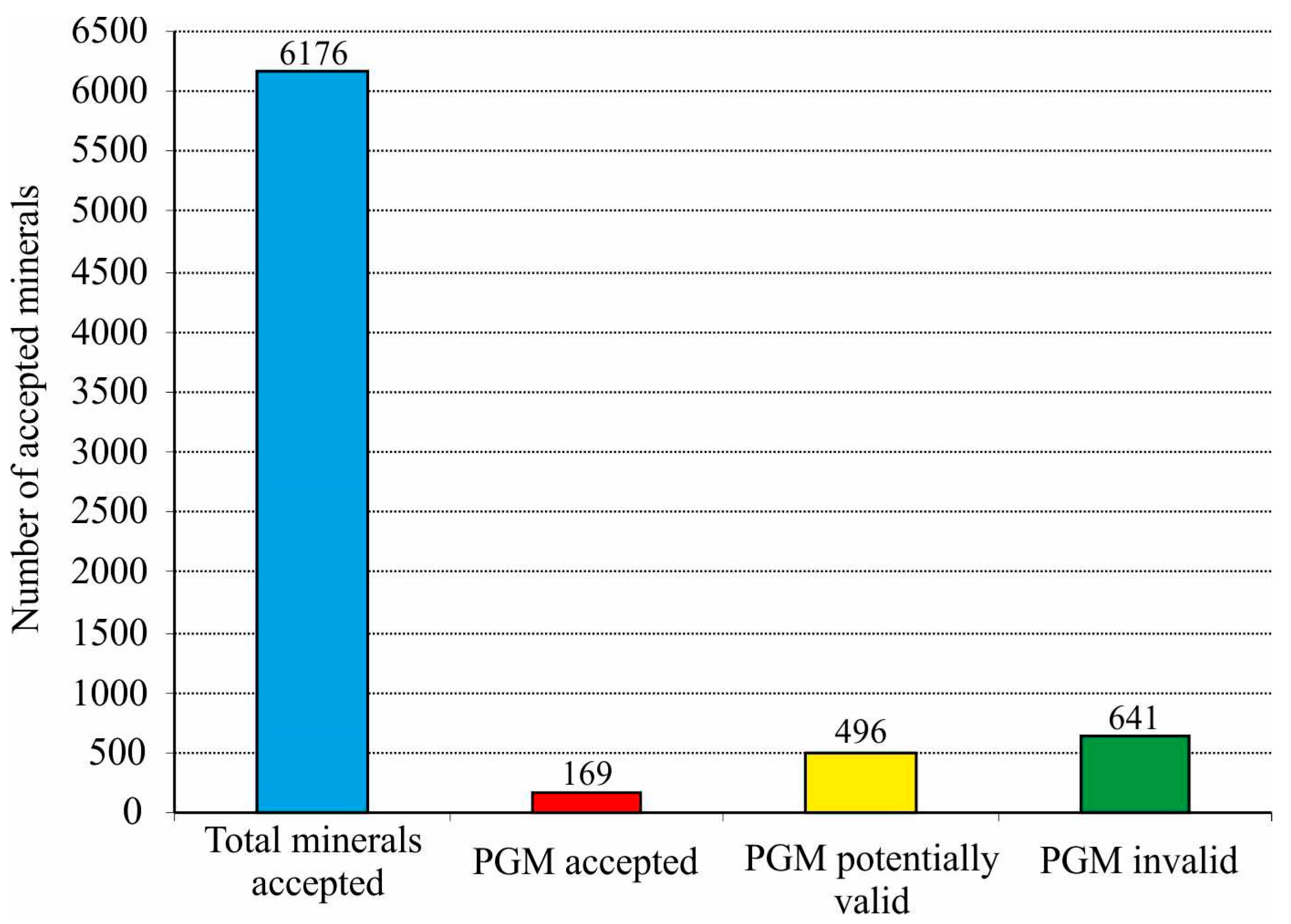 Overview of Platinum Group Minerals (PGM): A Statistical Perspective ...