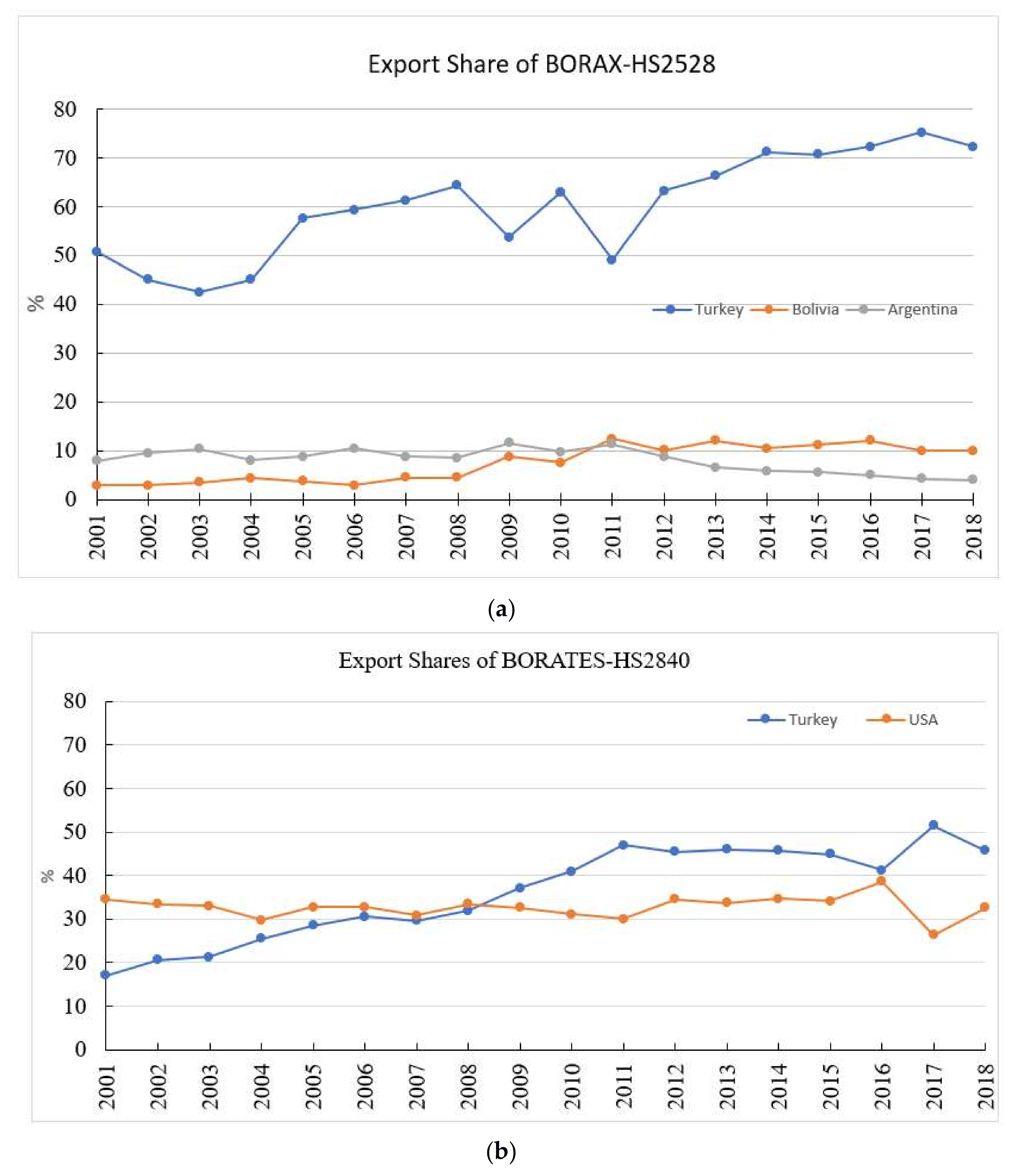 Estimation of the Turkish Boron Exportation to Europe