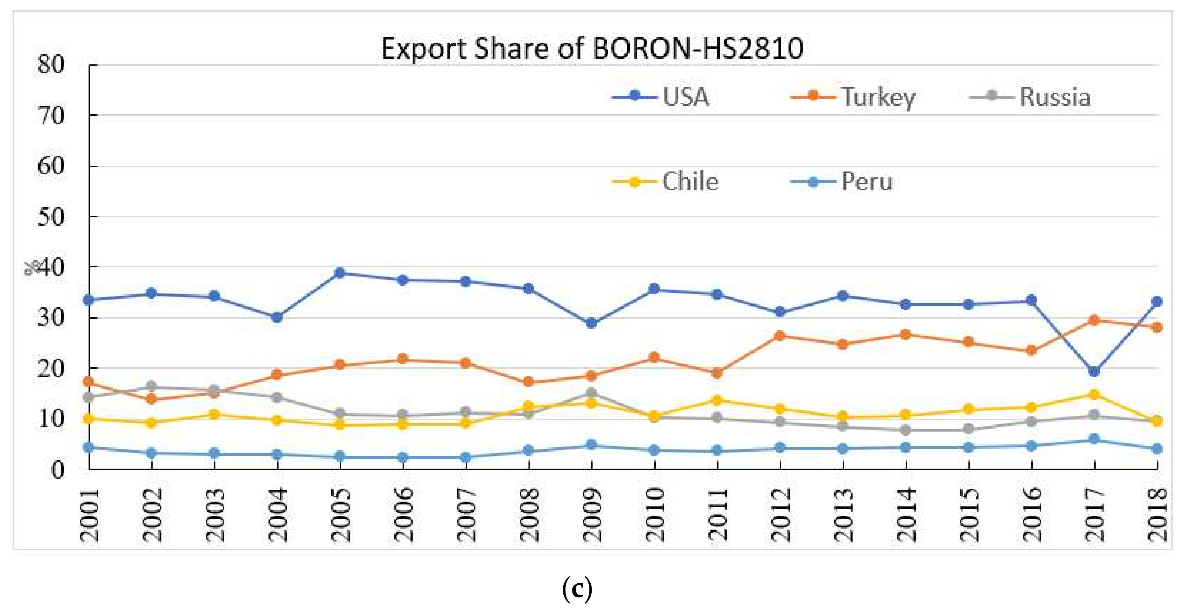 Estimation of the Turkish Boron Exportation to Europe