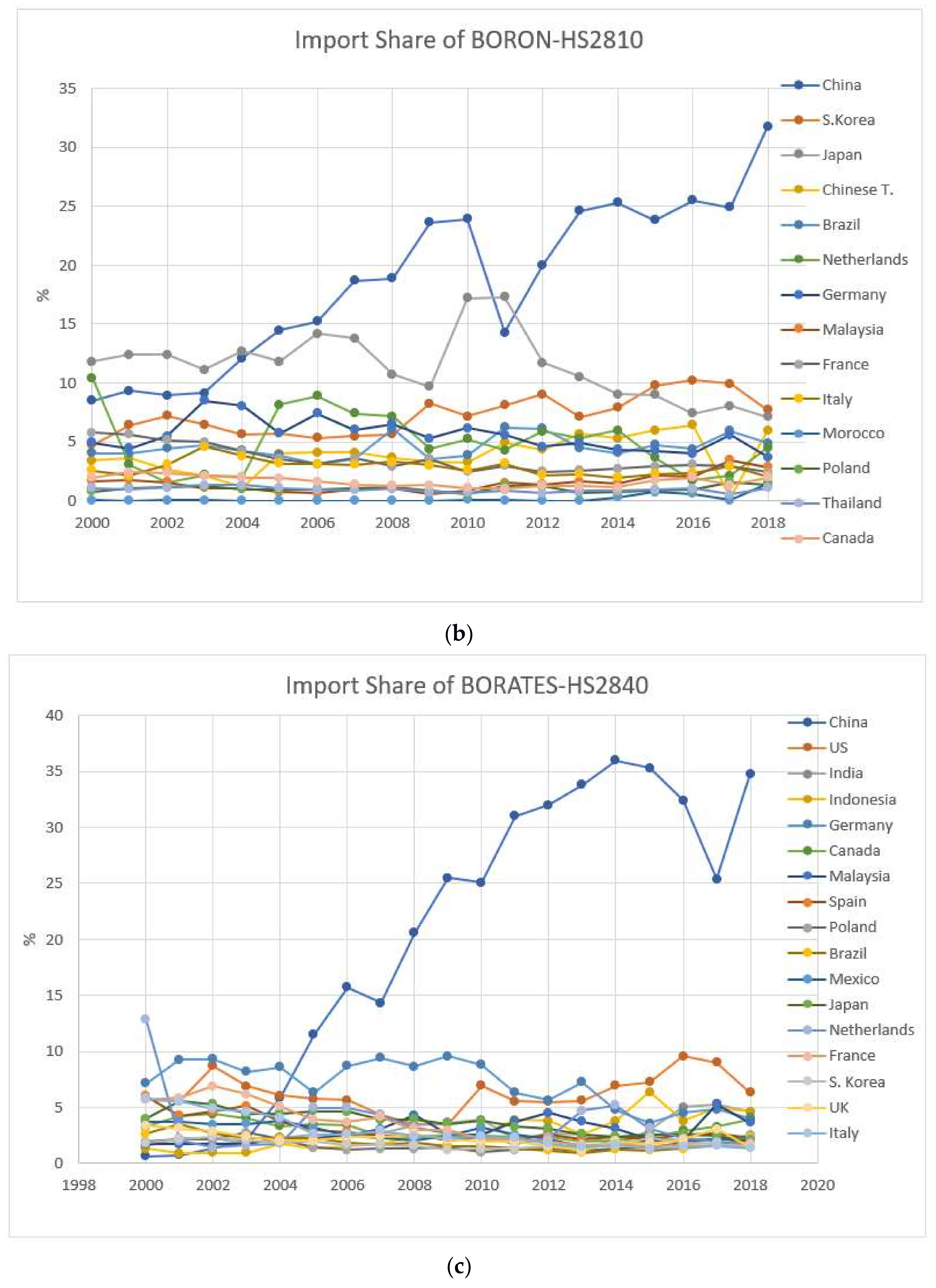 Estimation of the Turkish Boron Exportation to Europe