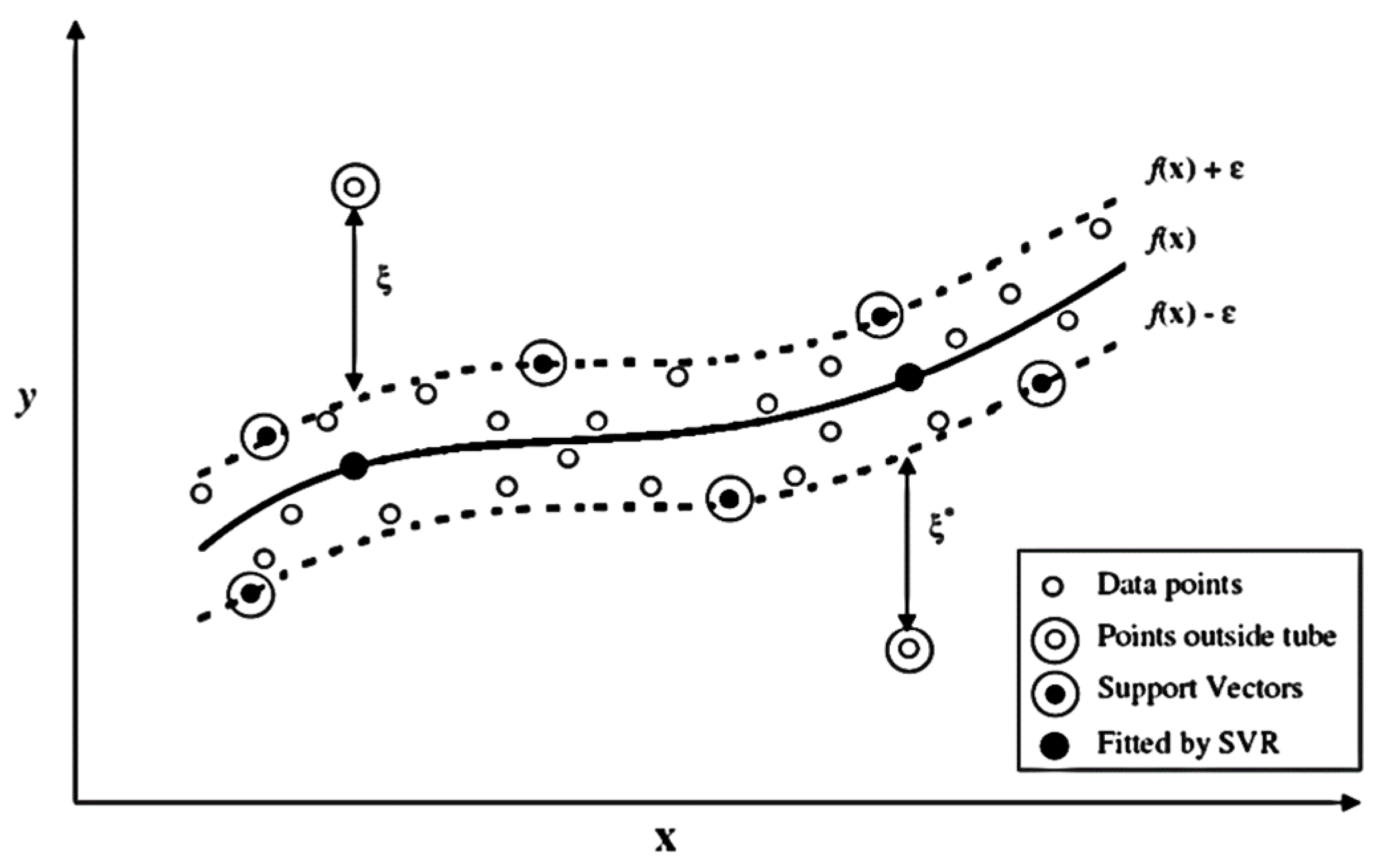 Rock Fragmentation Prediction Using An Artificial Neural Network And Support Vector Regression