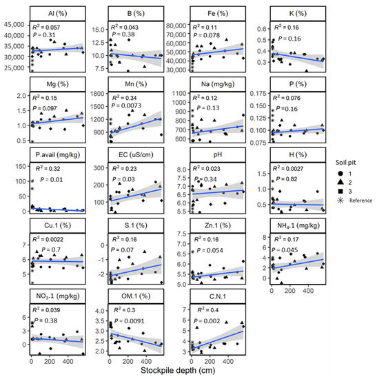 Mining | Free Full-Text | Impacts from Topsoil Stockpile Height on Soil ...