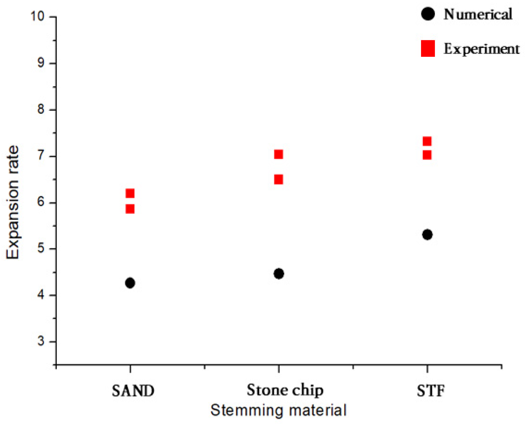 Blast Effects of a Shear Thickening Fluid-Based Stemming Material