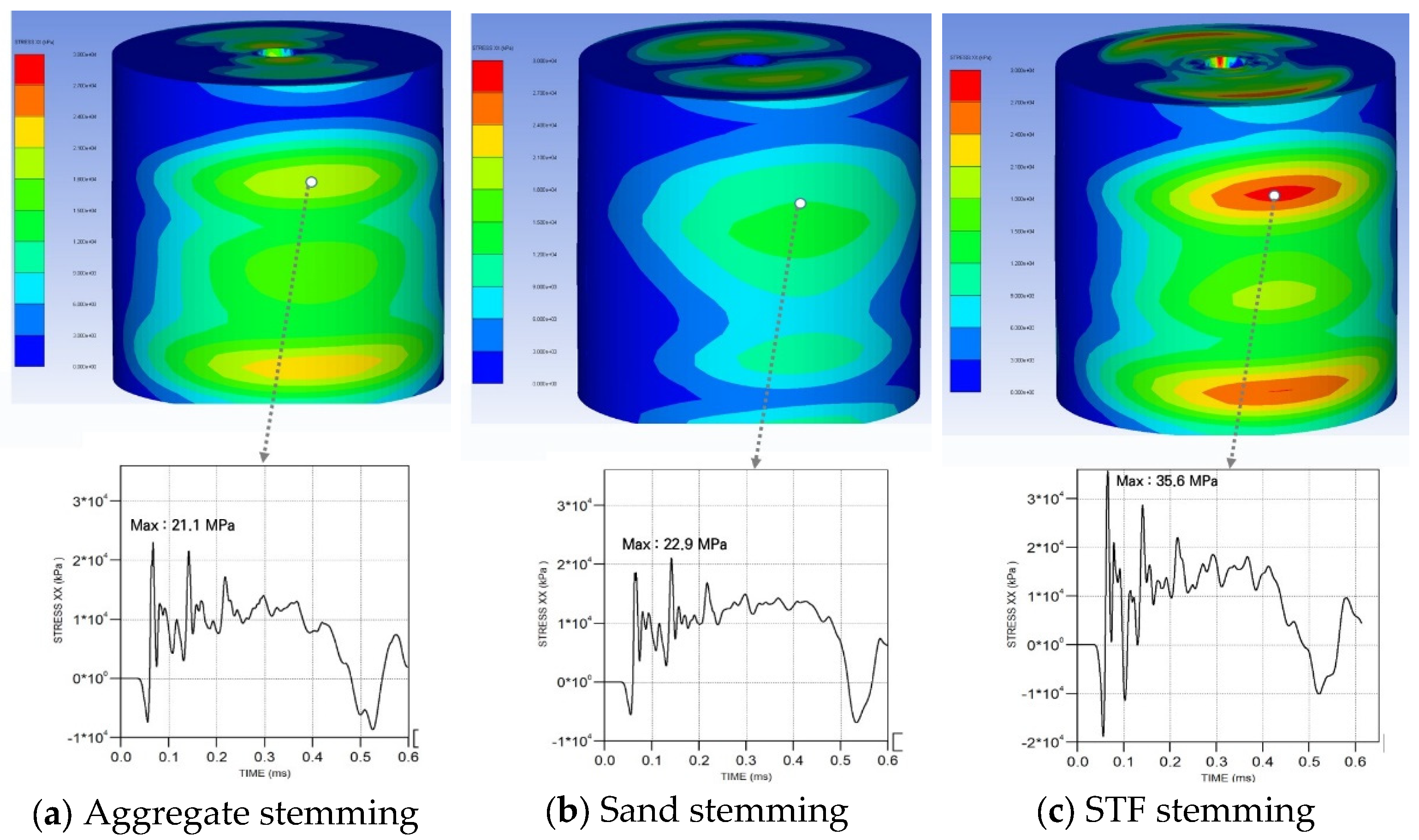 Blast Effects of a Shear Thickening Fluid-Based Stemming Material