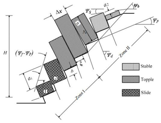An Overview of Slope Failure in Mining Operations