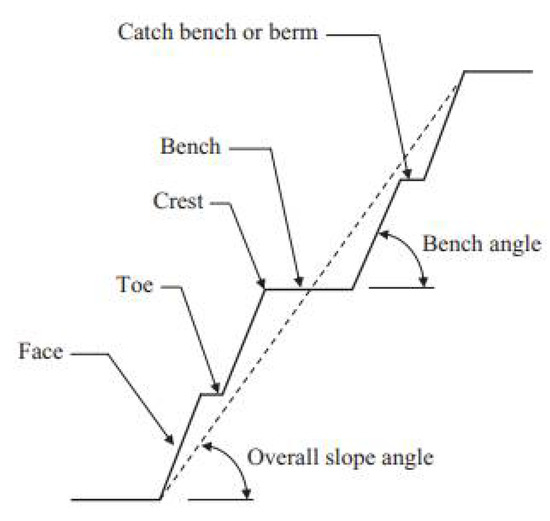 An Overview of Slope Failure in Mining Operations