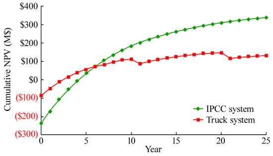 Electrification Alternatives for Open Pit Mine Haulage