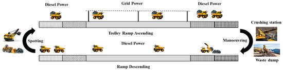 Electrification Alternatives for Open Pit Mine Haulage