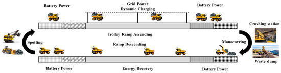 Electrification Alternatives for Open Pit Mine Haulage