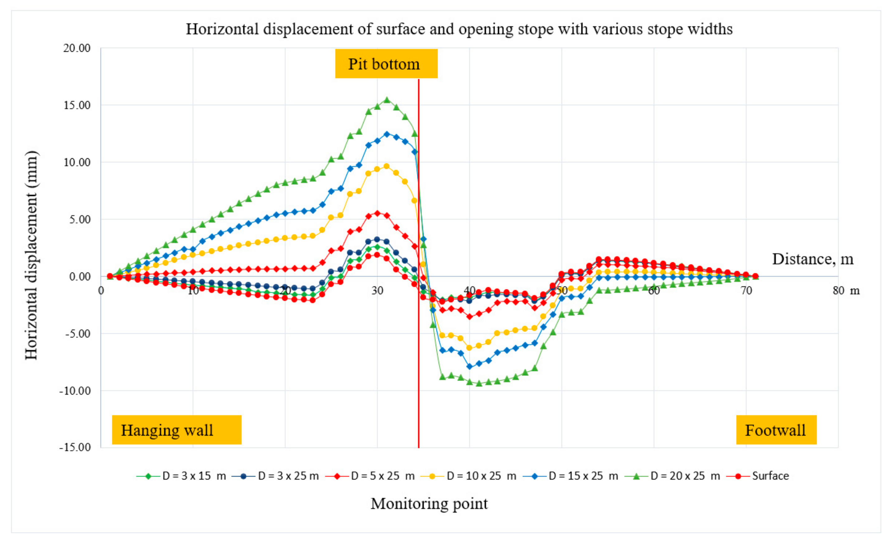 A Stope Mining Design with Consideration of Hanging Wall When ...
