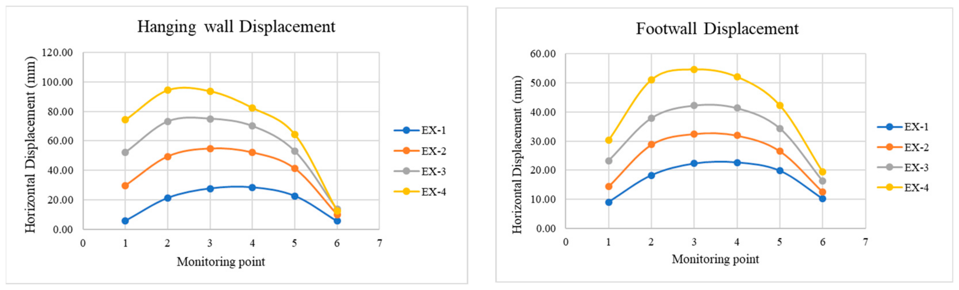 A Stope Mining Design with Consideration of Hanging Wall When ...