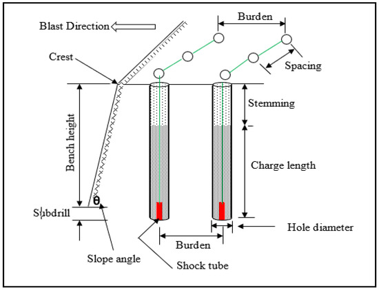 Assessment of Charge Initiation Techniques Effect on Blast ...