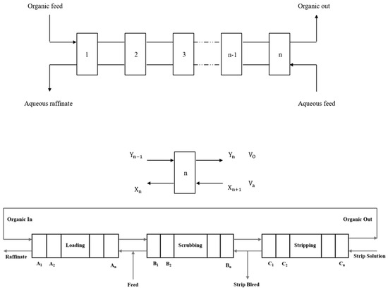 Mining | Free Full-Text | Design of Multi-Stage Solvent Extraction ...
