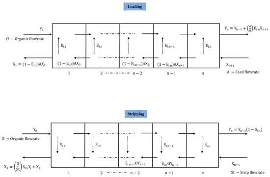 Mining | Free Full-Text | Design of Multi-Stage Solvent Extraction ...