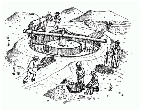 Alluvial Gold Mining Technologies from Ancient Times to the Present