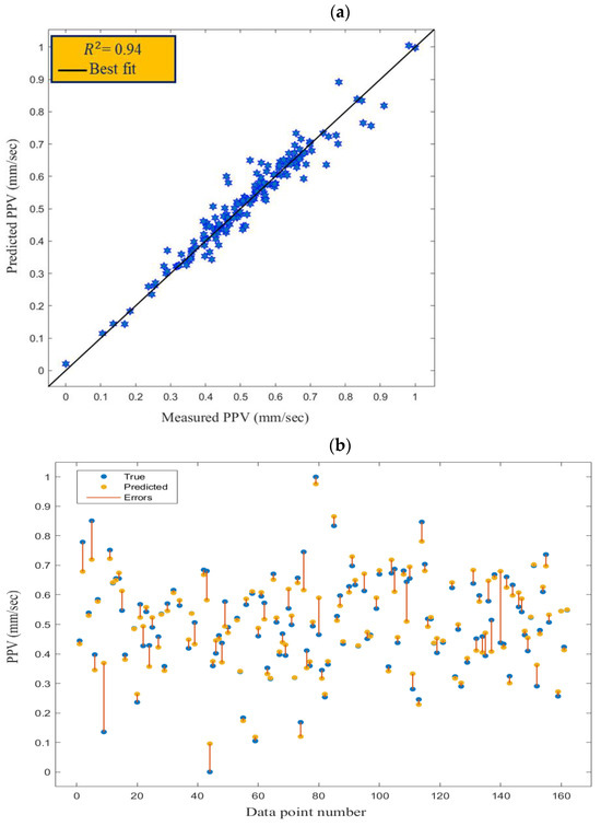 Evaluation And Prediction Of Blast Induced Ground Vibrations A Gaussian Process Regression Gpr