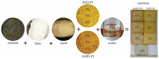 Development of Decorative Mortars with Pigments from Acid Mine Drainage ...