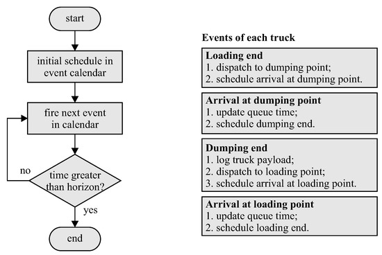 Mine Productivity Upper Bounds and Truck Dispatch Rules