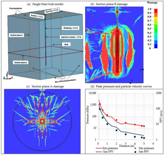 The Influence of Explosive and Rock Mass Properties on Blast Damage in ...