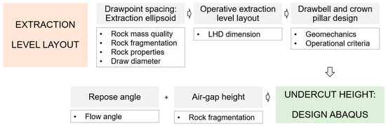 A Methodology to Determine Undercutting Height in Block/Panel Caving