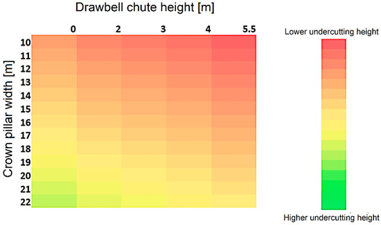A Methodology to Determine Undercutting Height in Block/Panel Caving