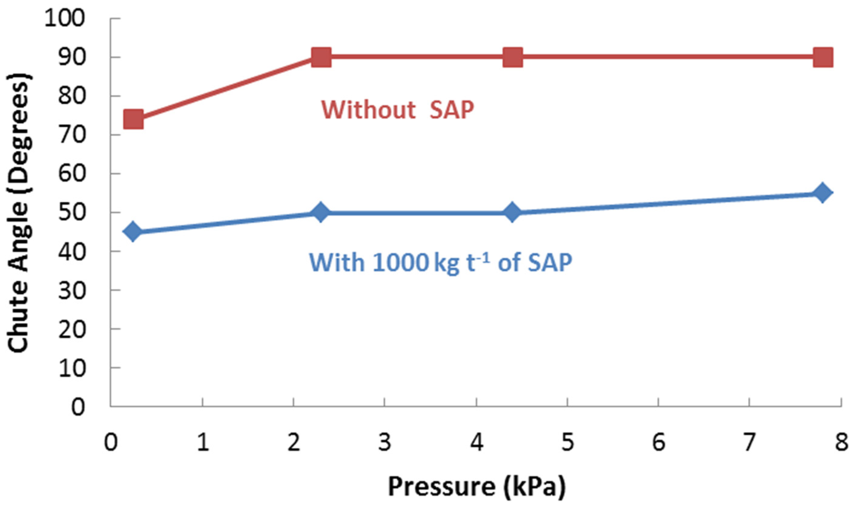 Application of SAP to Improve the Handling Properties of Iron Ore ...