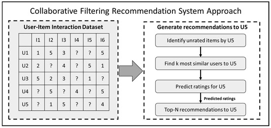 An AI-Based Approach for Developing a Recommendation System for ...