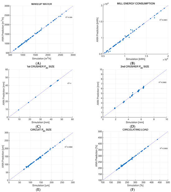 Enhancing Comminution Process Modeling in Mineral Processing: A ...