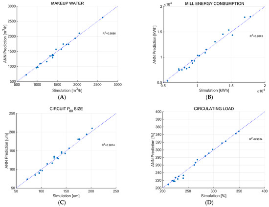 Enhancing Comminution Process Modeling in Mineral Processing: A ...