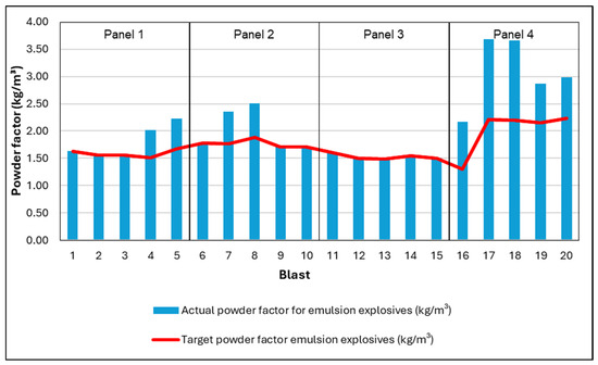 The Performance Analysis of Pumpable Emulsion Explosives in Narrow-Reef ...
