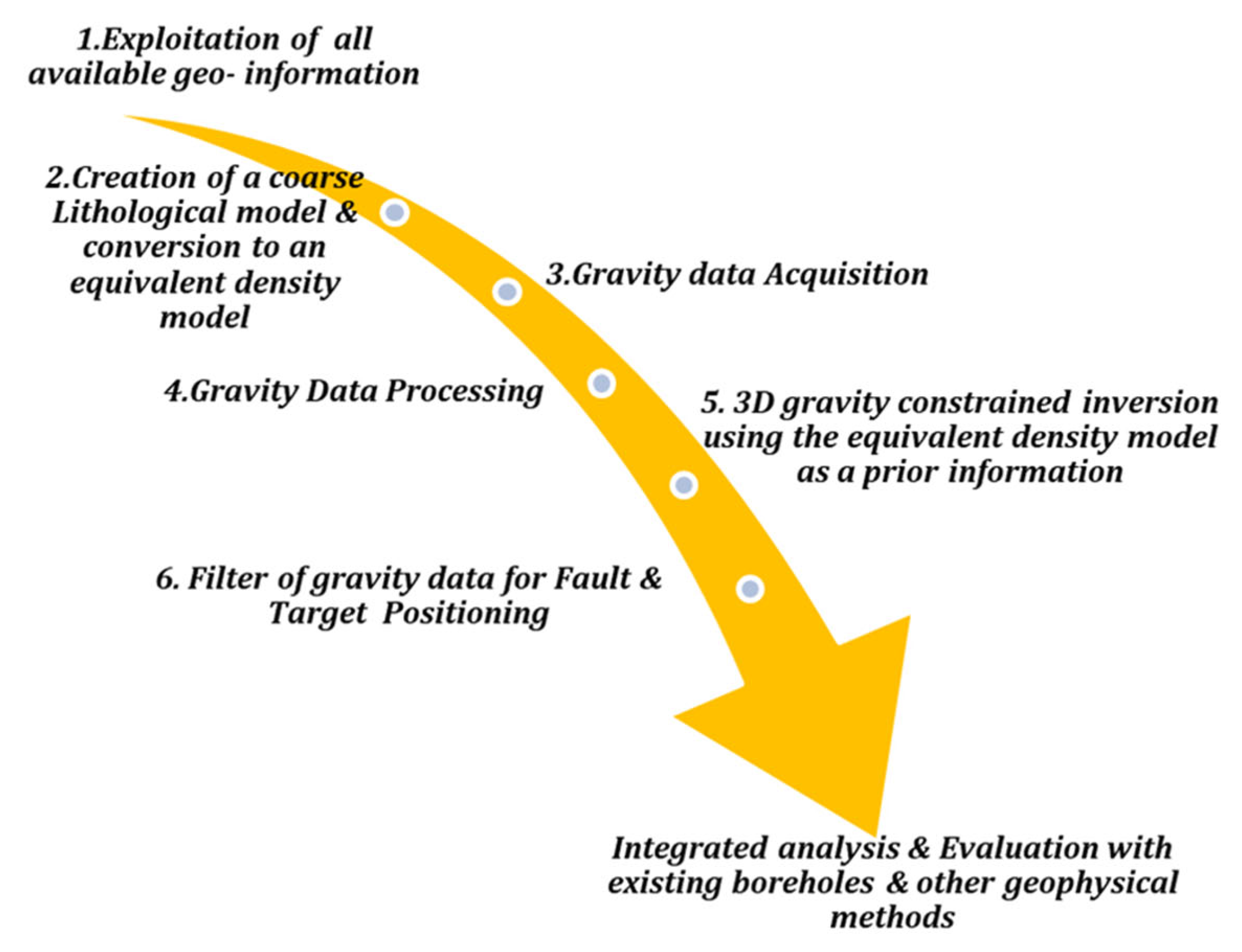 Gravity Survey for Mineral Exploration in Gerolekas Bauxite Mining Site in Greece