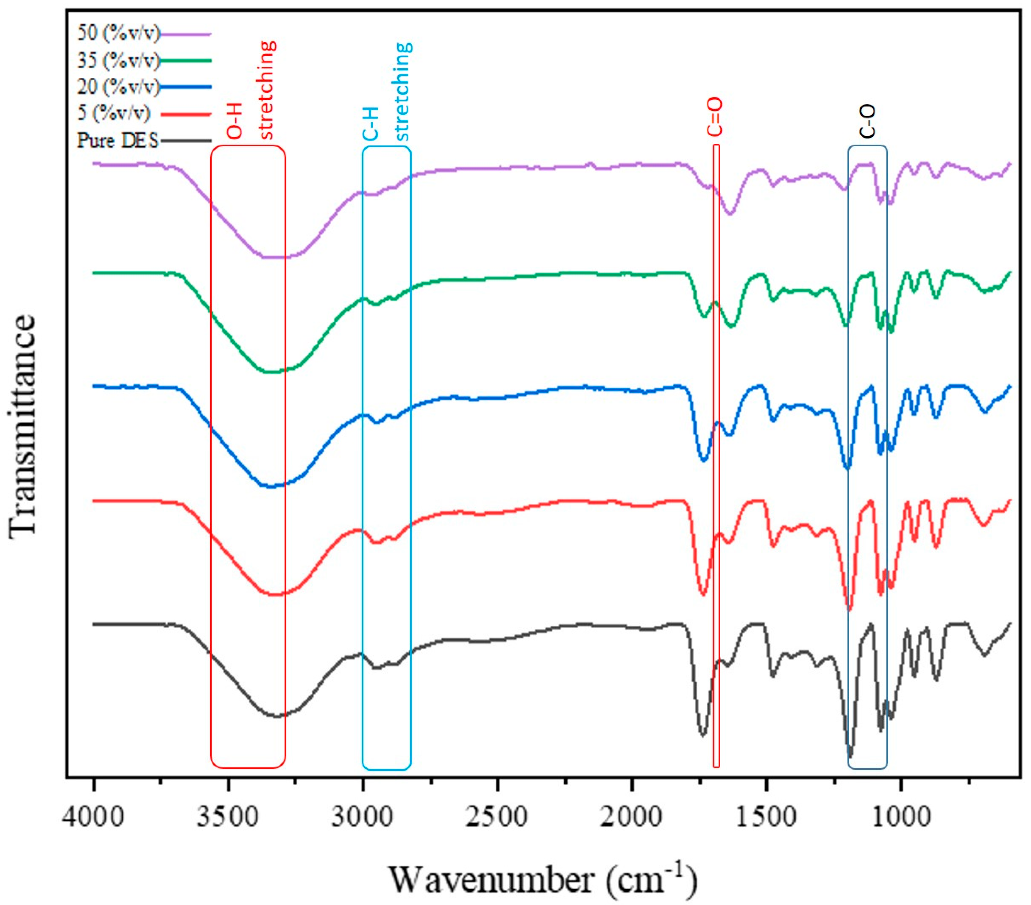 Solvometallurgical Properties of Choline Chloride-Based Deep Eutectic ...