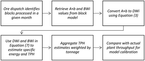 Comparative Analysis of Throughput Prediction Models in SAG Mill ...